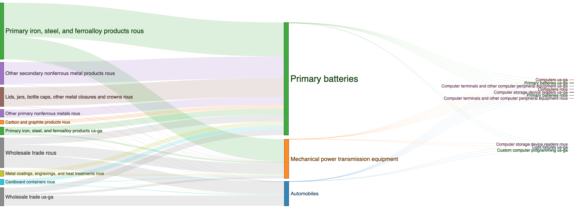 View Our Interactive Version of the following industry Sankey Chart ...